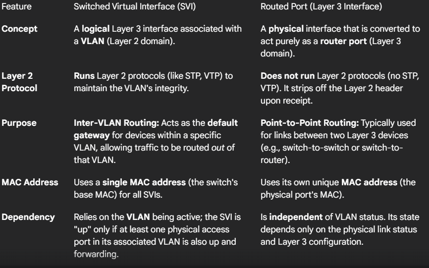 SVI vs. Routed Port: The Key Differences in Layer 3 Switching | by Pooja Sharma | AWS in Plain ...