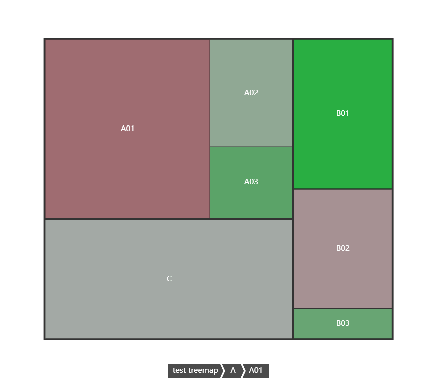 Echarts 的 Treemap 如何修改顏色. 有個需求，需要這樣的效果，正值為綠色，負值為紅色，絕對值愈大顏色愈深 | by ...