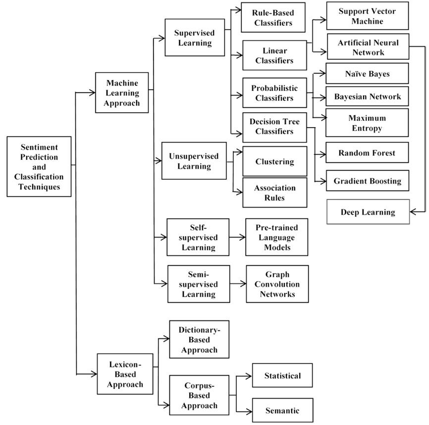 Analisis Sentimen: Kerangka Desain, Aplikasi, dan Prospek Masa Depan ...