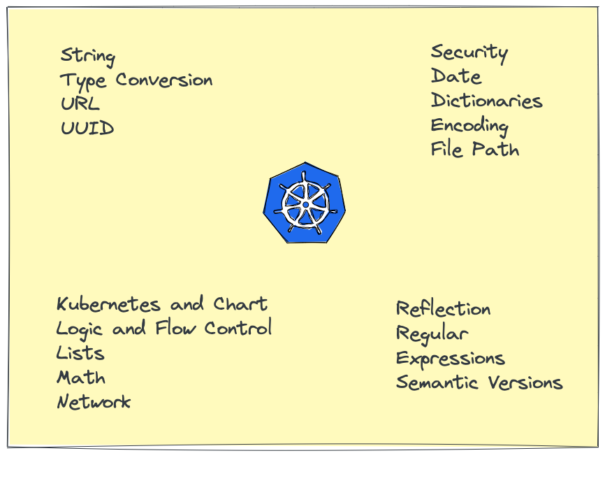 How to Use Functions and Pipelines in Helm | by Aman Jaiswal | DevOpsCube | Medium