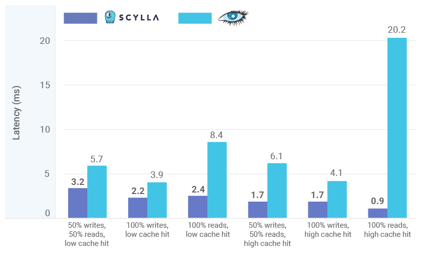Introduction to ScyllaDB: The High-Performance NoSQL Database You Need ...