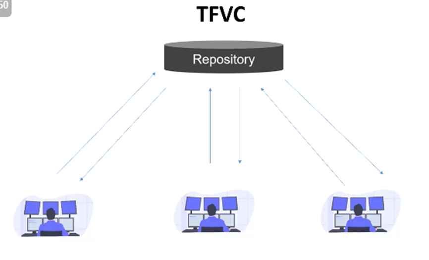 Azure Devops Repos Azure Devops Repos Kaynak Kontrol By Elif Dicle