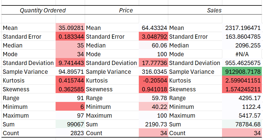 Retail Sales ( Analyzing a Dataset and Writing a “First Glance ...