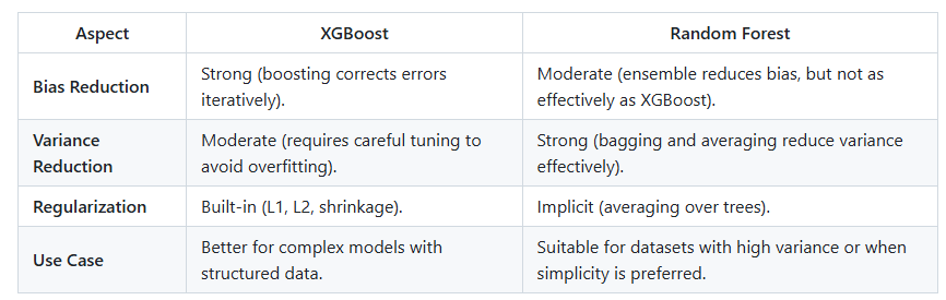 XgBoost vs Random Forest: Which is better to handle Bias and Variance in Machine Learning | by ...