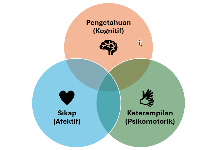 Pengetahuan, Keterampilan, dan Sikap | by Ivan Lanin | Medium