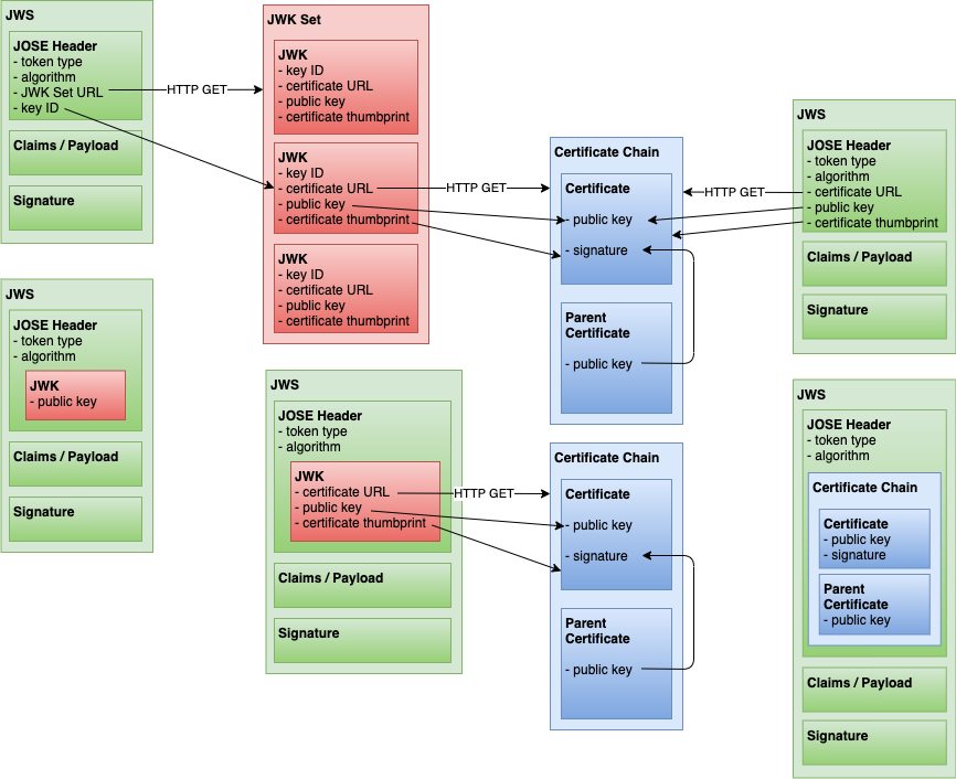 The Token Connection. How JWS, JWK, and certificates play… | by Dirk ...