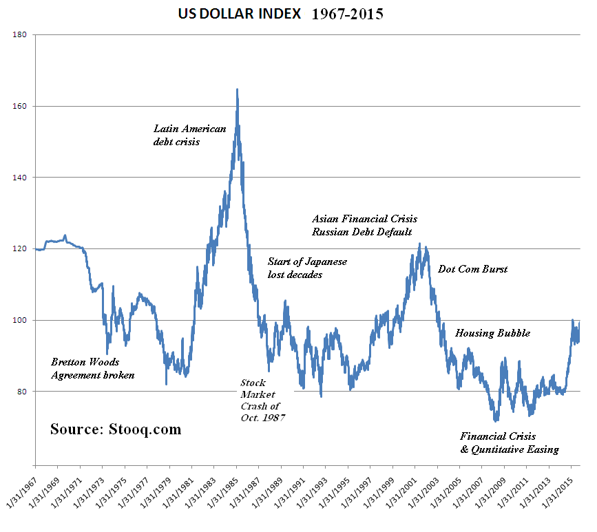 If there’s inflation, then why has the U.S. dollar been strengthening ...