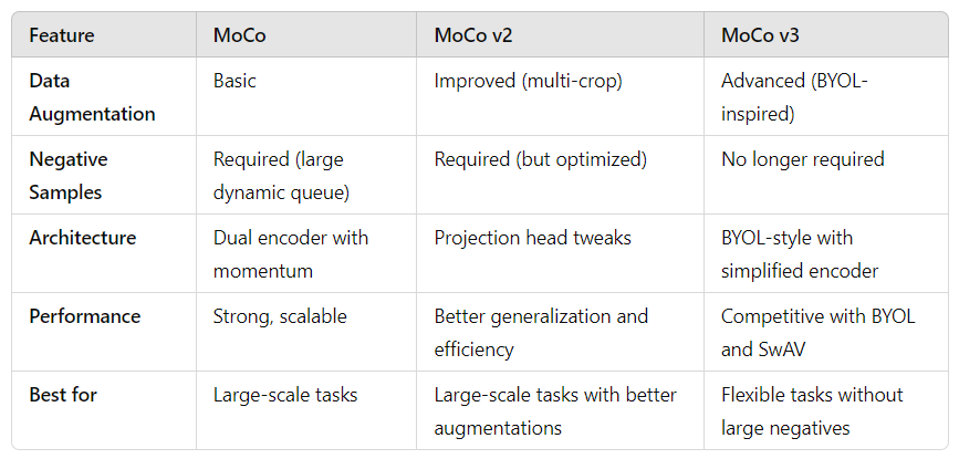 Easily Explained: Momentum Contrast for Unsupervised Visual Representation Learning | by Hey ...