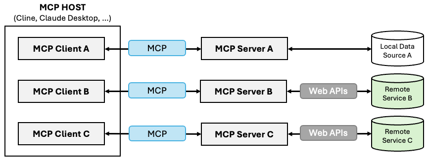 Mastering the Model Context Protocol (MCP) with Cline and Kimi K2 | by LM Po | Medium