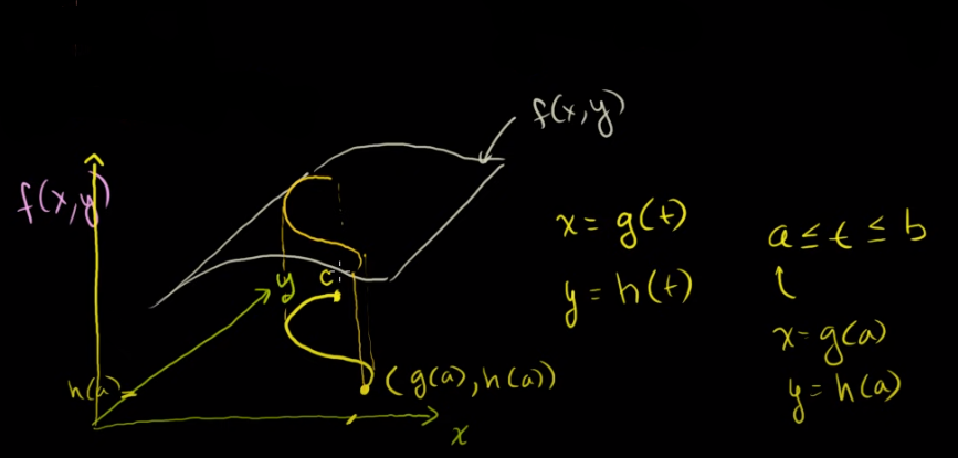 Math: Line Integrals Simply Explained | by Brain_Boost | Medium