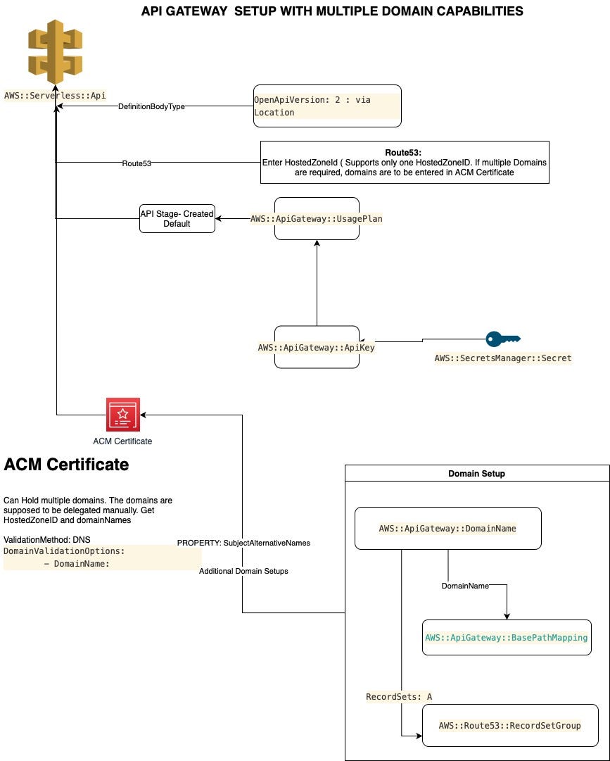 Setting up a Public API using AWS API Gateway | by Vishal Sivala | Tech Proof of concepts | Medium