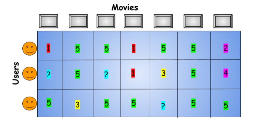 Movie Recommendation System with Neural Networks and Collaborative ...