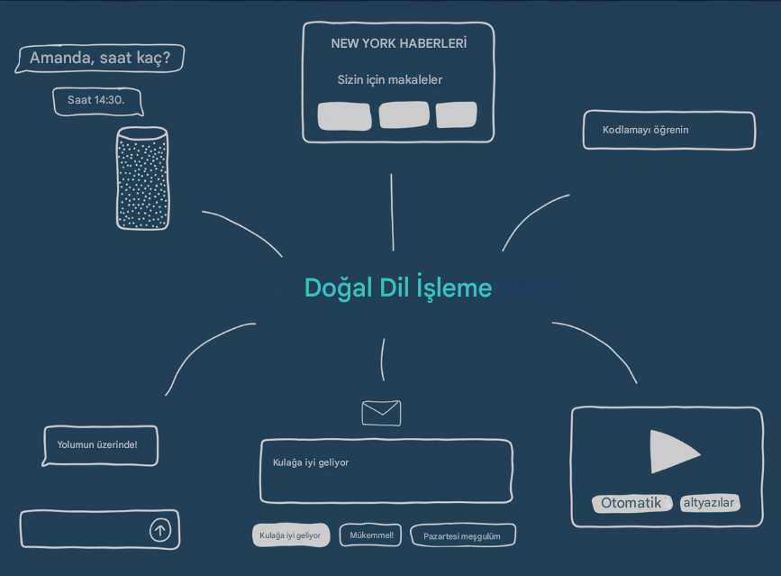Türkçe Doğal Dil İşlemeye Giriş by cbarkinozer | Medium