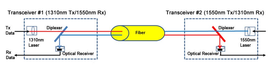 Introduction to Single Strand Fiber Solution | by Aria Zhu | Medium