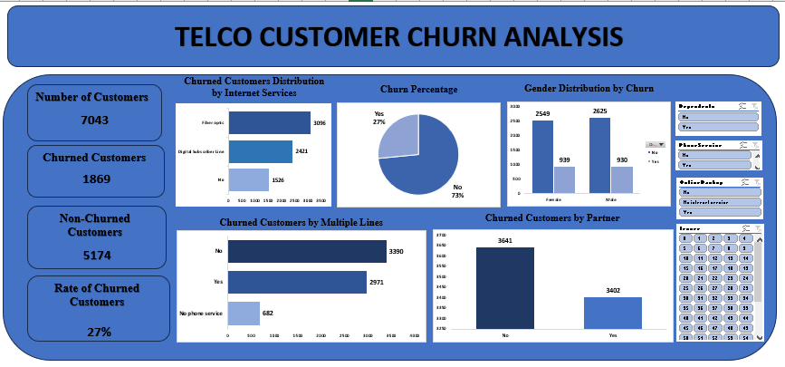 Telco Customer Churn Analysis. Introduction | by Lindyogundokun | Medium