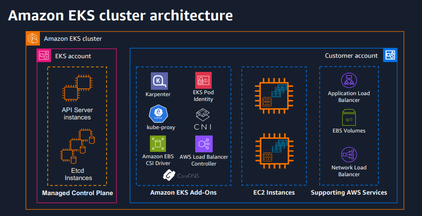 Securing Amazon EKS: A Deep Dive into Multi-Layered Security on ...