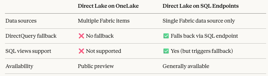 Beyond the Refresh Button: Direct Lake vs. DirectQuery vs. Import in ...