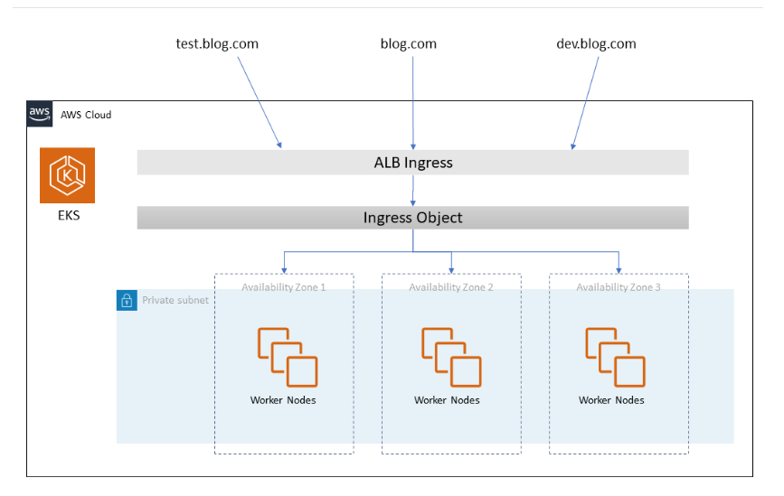Deploying an ALB Ingress Controller on Amazon EKS: A Step-by-Step Guide | by Ravimanchi | Medium