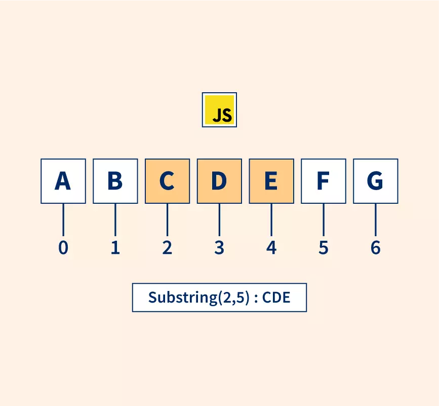 substring() vs slice() vs splice() | by Hardik Sharma | Aug, 2023 | Medium