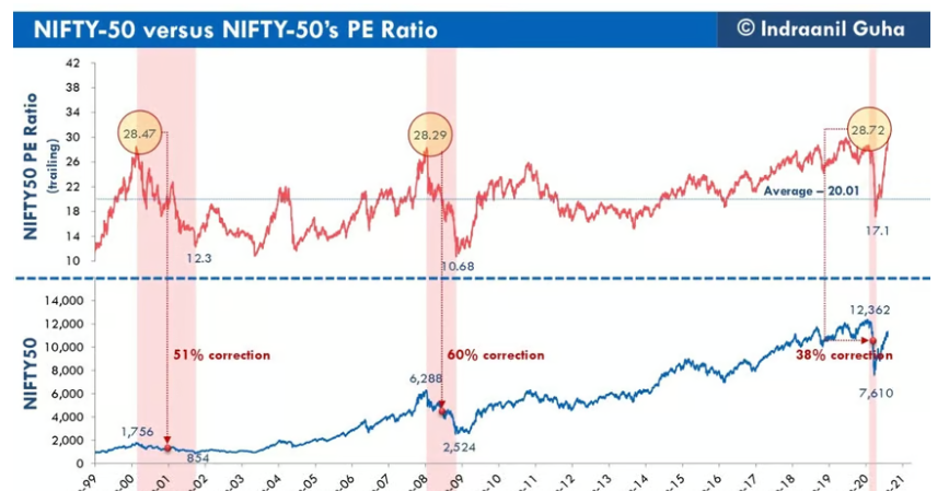 What is Nifty PE Ratio and how it predict stock market earnings? | by ...
