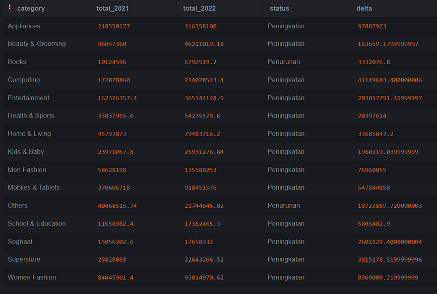 SQL Data Analyst. What is SQL? Maybe it’s the first… | by Ahmad syarif ...