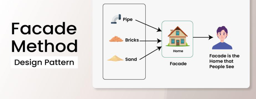 Facade Design Pattern || Java. An overview to Facade Design Pattern in ...