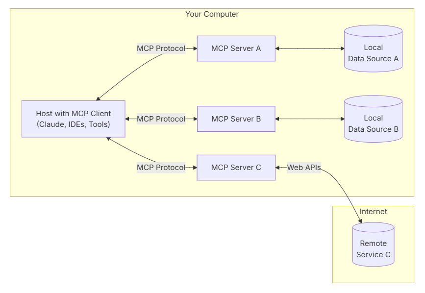 🌩️ Understanding MCP (Model Context Protocol) Through a Practical Weather Alert App in Python ...