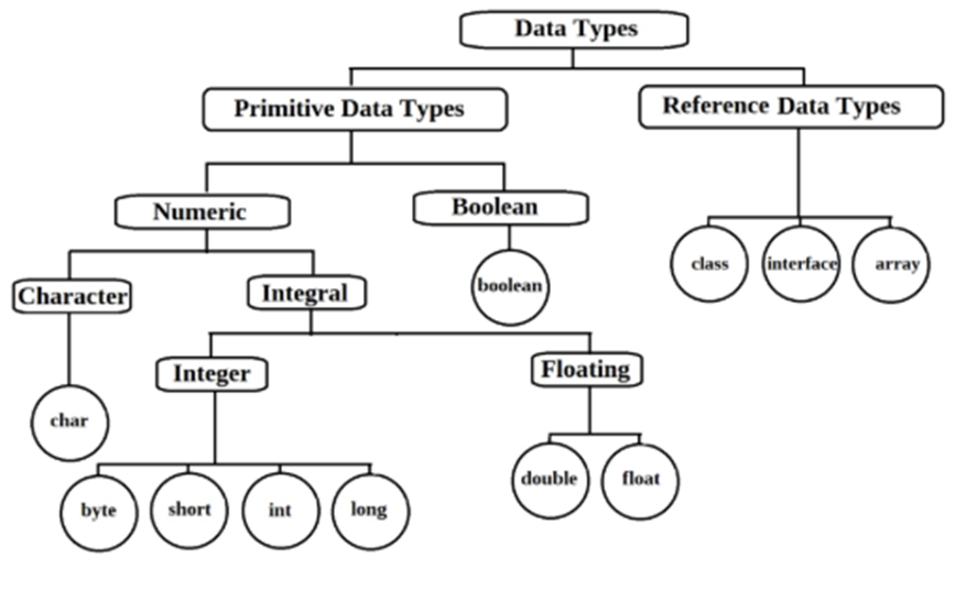 JAVA’DA TEMEL VE REFERANS VERİ TİPLERİ | by Furkan Emre | Medium