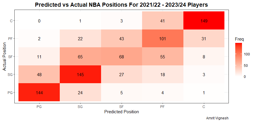 Predicted NBA Positions. I created a Random Forest model where I… | by ...