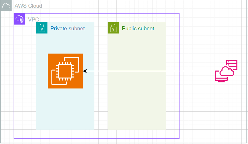 Connect An Ec2 Instance Using Aws Ssm By Waheed Uz Zama Medium