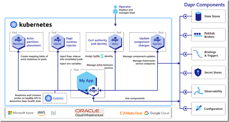 Kubernetes Dapr on OKE-Distributed Application Runtime on OCI ...