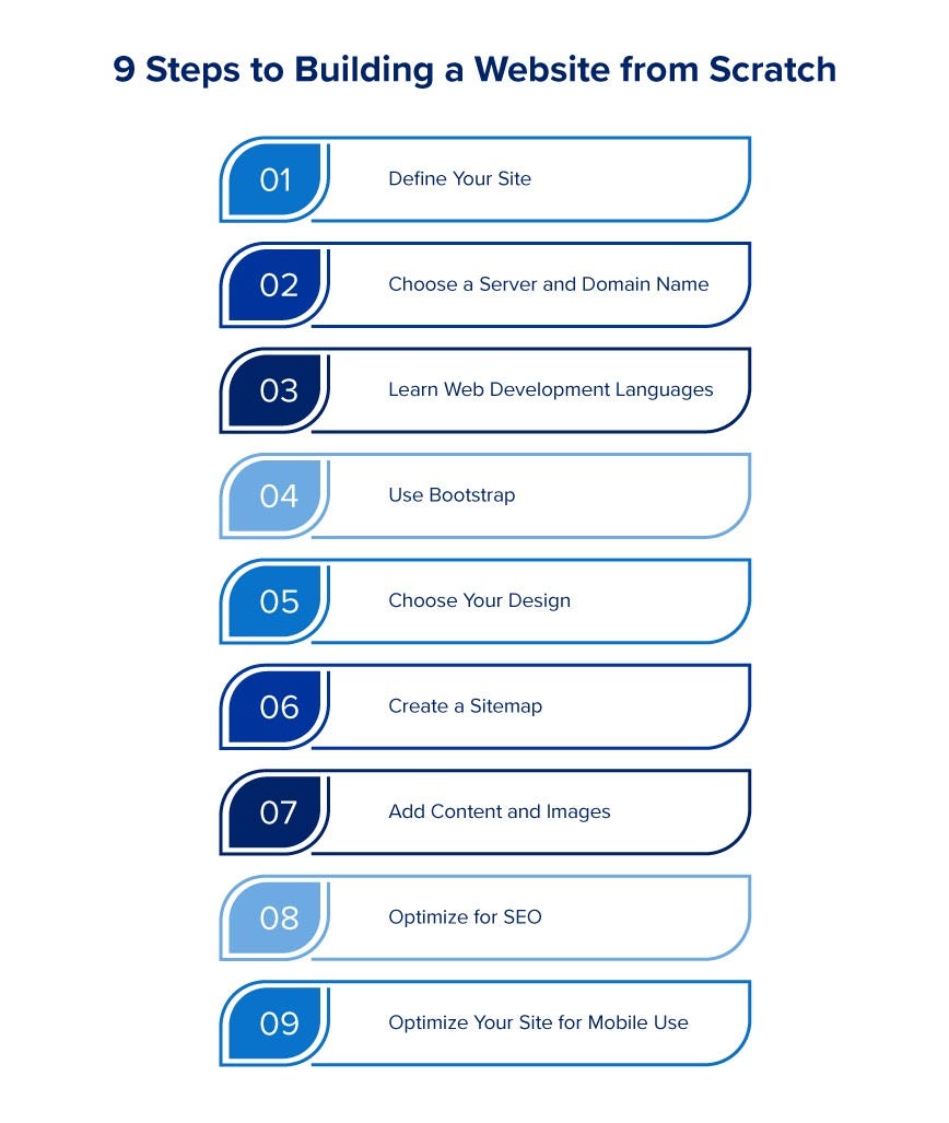 How Do You Build a Website: Step-by-Step Guide | by Abdullah | Jul ...