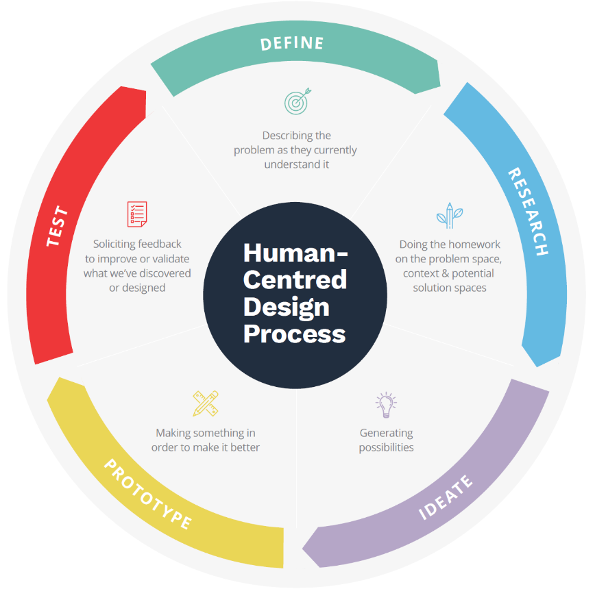 Reflection 1: OpenIDEO & HCD. I chose to concentrate my discussion on… | by Cecilia Wang ...
