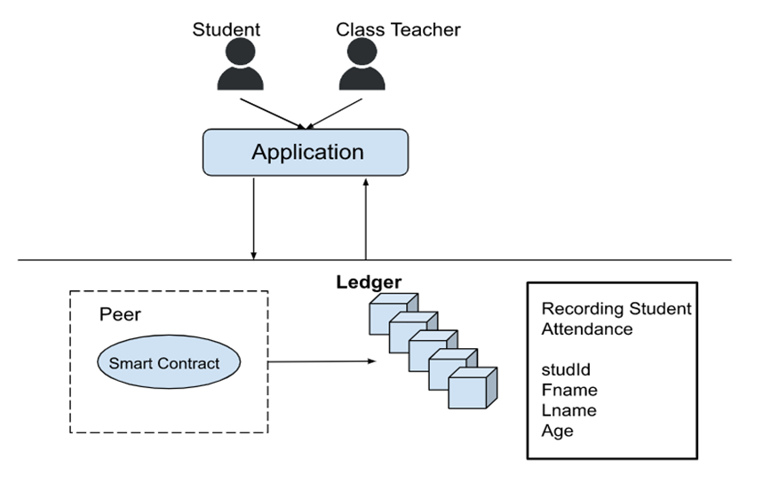 Revolutionizing Education with Blockchain: Building a Student Attendance Management System using ...