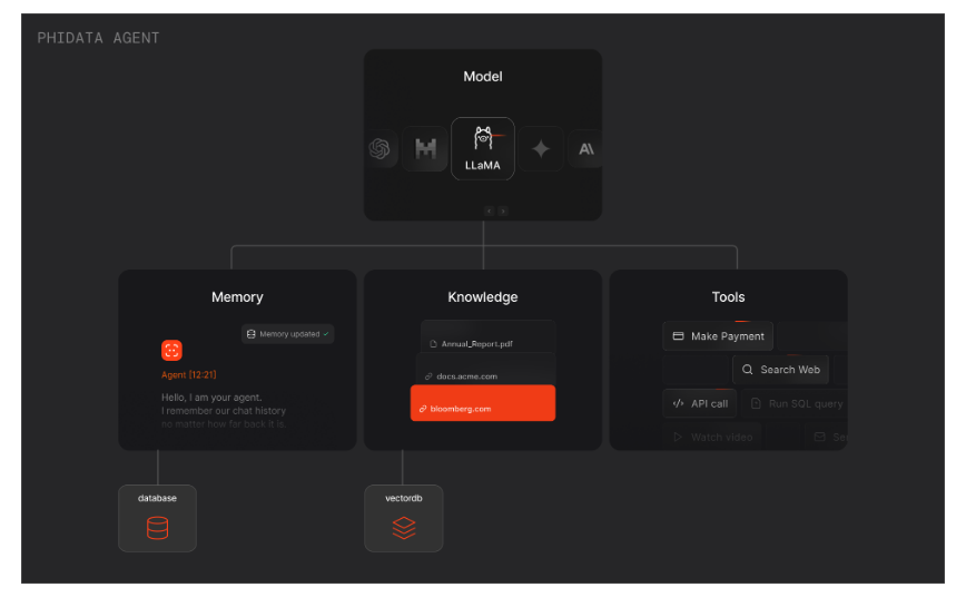 Phidata : An open-source platform to build, ship and monitor agentic systems. | by Shravan Kumar ...