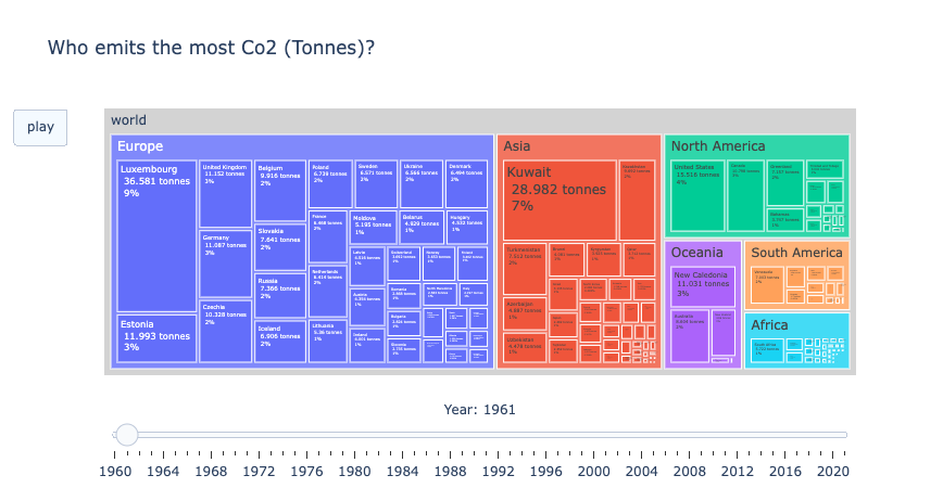 Who emits the most Co2?A treemap animation with Plotly.graph_object | by Lan Chu | TDS Archive ...