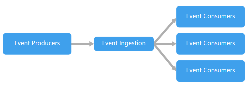 What Is Event Driven Architecture How To Use It With The Saga And Outbox Pattern By