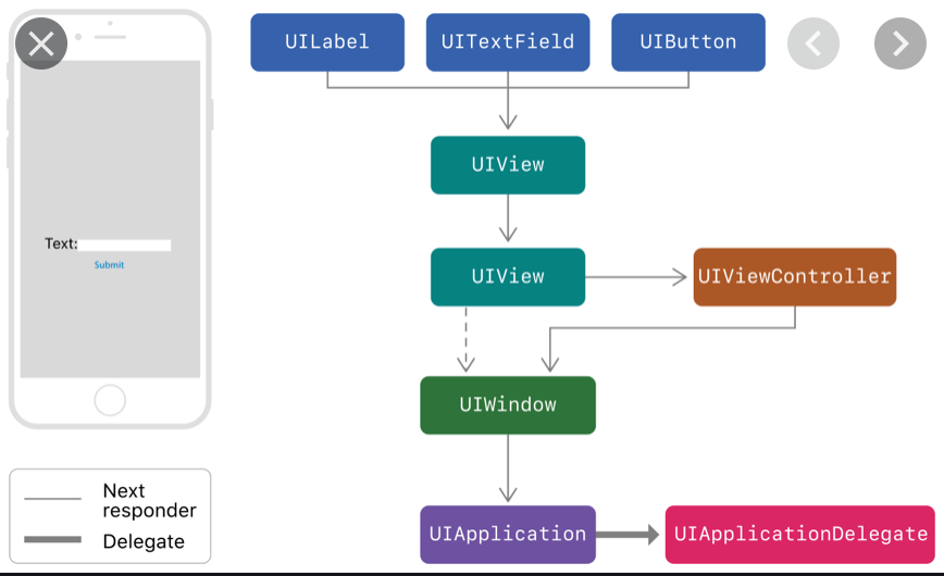 Responder Chain you should understand in iOS | by Marc StevenCoder | Mac O’Clock | Medium
