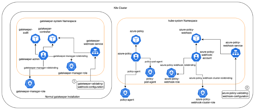 Azure Policy For AKS. Amid rapid changes in the cloud native… | by Ori ...
