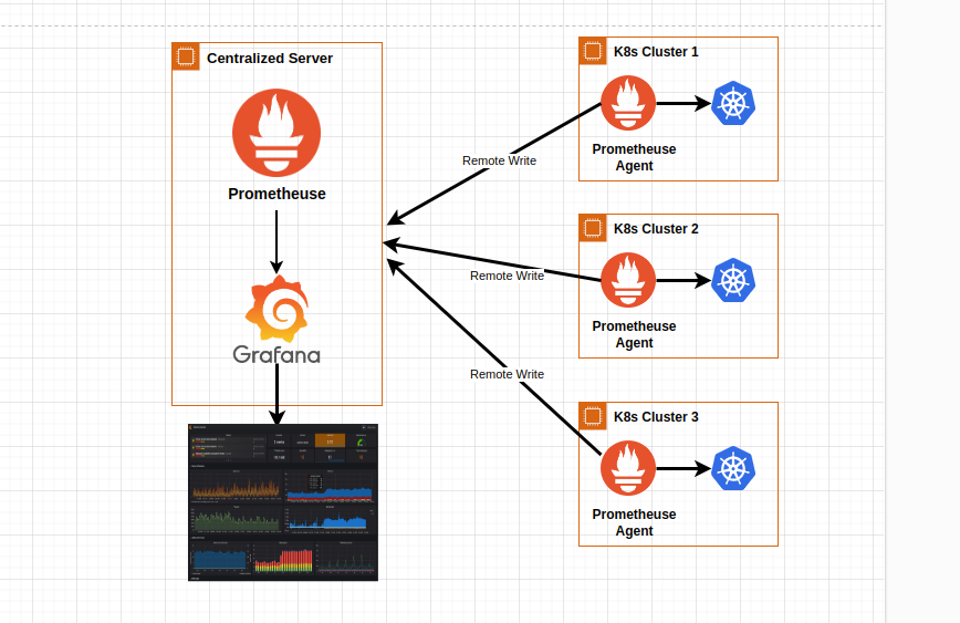 Building a Multi-Cluster Monitoring Solution with Prometheus, Grafana ... Building a Multi-Cluster Monitoring Solution with Prometheus, Grafana ...