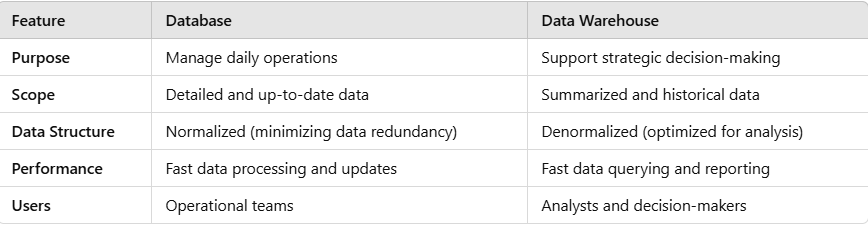 Unlocking the Power of Data: Database vs. Data Warehouse Explained | by Hasretirmakbaran | Jan ...