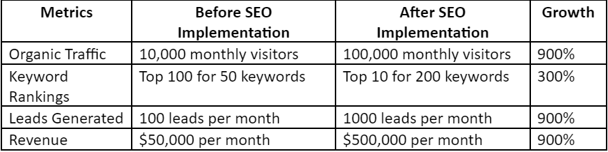 Implementing SEO to Skyrocket Business Growth — The Neil Patel Story ...