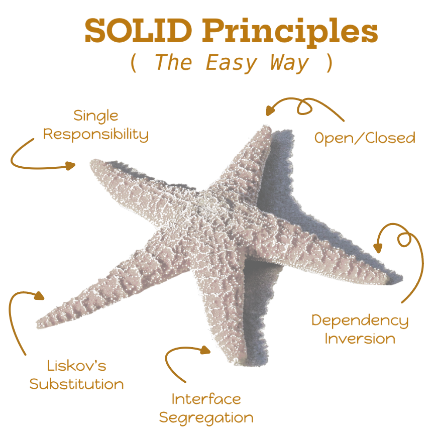 How I Mastered SOLID Principles & Became a Starfish | by M. Hammad ...