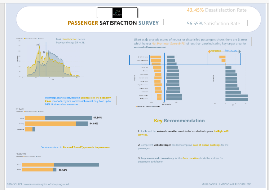 My Data Analysis Portfolio. NAME : Musa Taofik | by Adeshola | Medium
