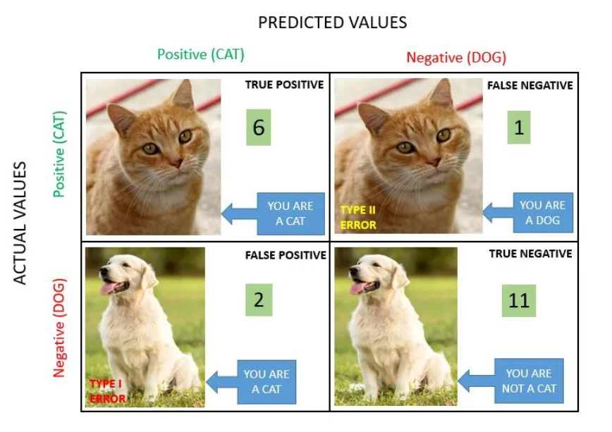 Classification metrics / Performance evaluation of models | by ...