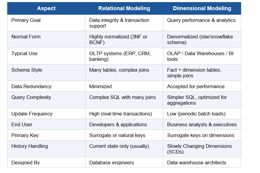 Relational Modeling vs. Dimensional Modeling | by Mariam Adekanye | Medium