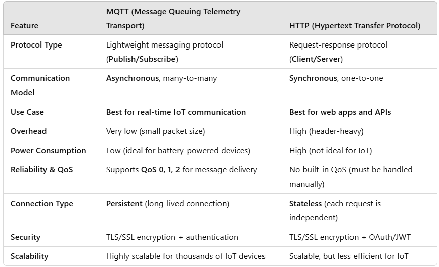 MQTT vs HTTP: Choosing the Right Protocol for IoT Communication | by Neelendra Singh Tomar | Feb ...