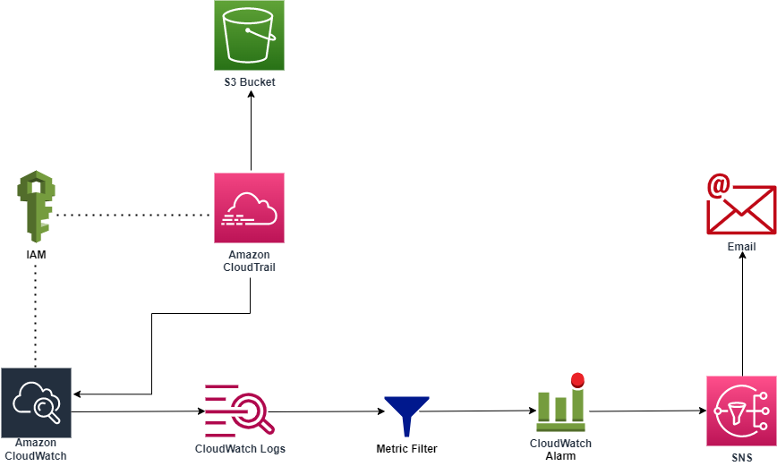 Enhancing AWS Security and Visibility with CloudTrail and CloudWatch | by Niyi Alimi | Medium
