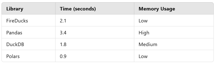 FireDucks, Pandas, DuckDB, and Polars: A Comprehensive Comparison | by Anurag RANA | Medium